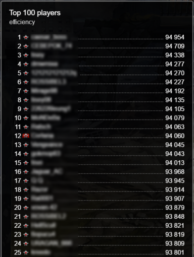 Ratings and Statistics - Tanki Online Wiki